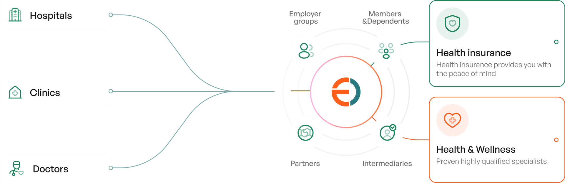 Eden Care Medical | Health Insurance company